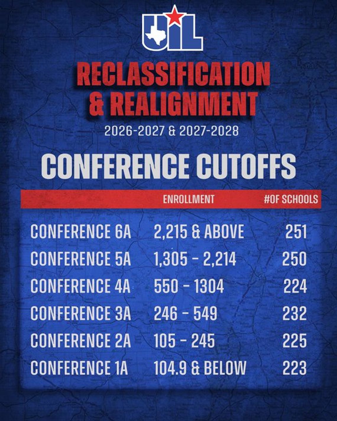 UIL enrollment numbers set classifications ahead of 2026 realignment